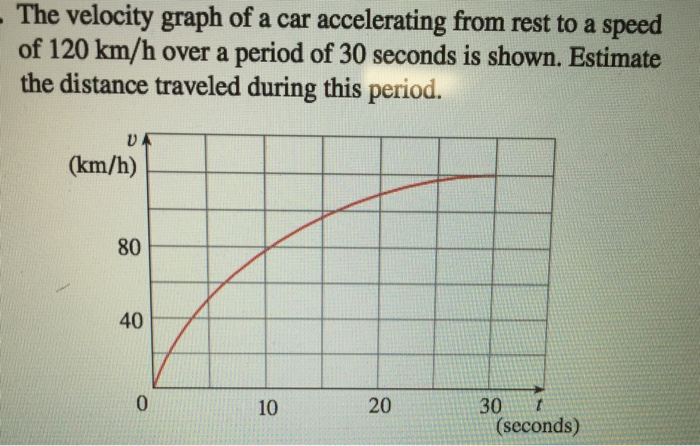 Solved The velocity graph of a car accelerating from rest to | Chegg.com