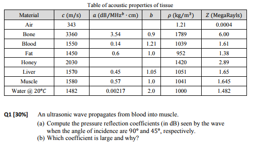 Solved Table of acoustic properties of tissue | a (dB/MHz" . | Chegg.com