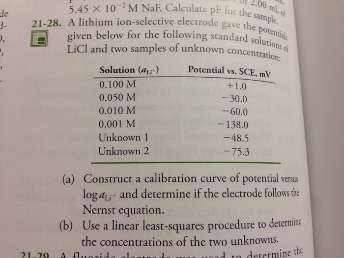 A lithium ion-selective electrode gave the potentials | Chegg.com