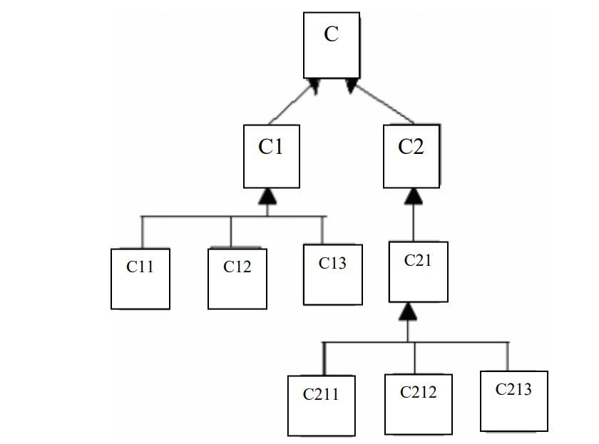Solved C1 C2 C21 C13 C11 C12 C212 C213 C211 | Chegg.com