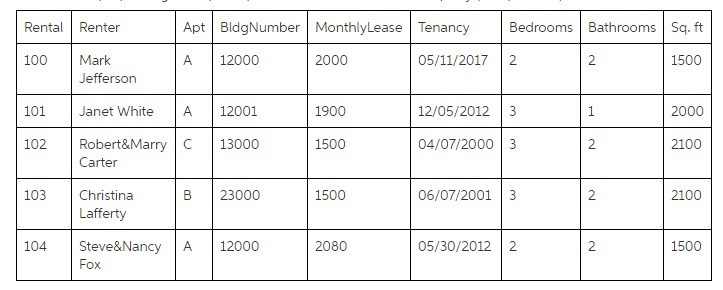 Solved Review the sample RentalProperty table below and draw | Chegg.com