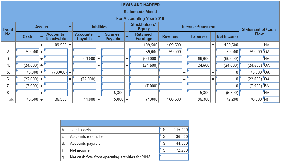 Solved LEWIS AND HARPER Statements Model For Accounting Year | Chegg.com