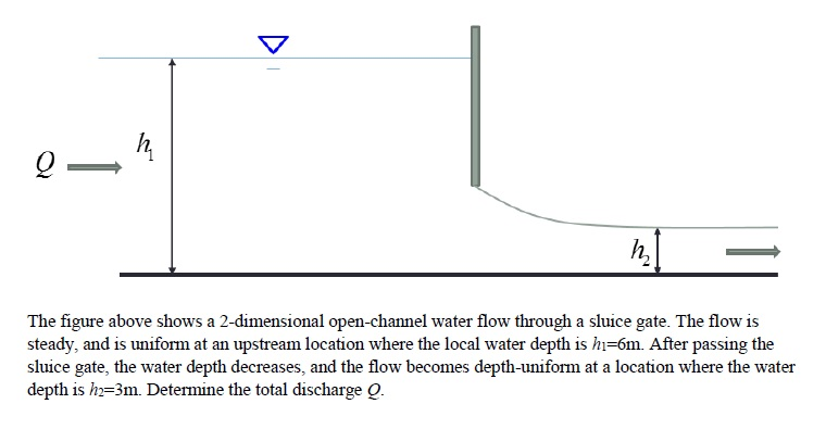 Solved The figure above shows a 2-dimensional open-channel | Chegg.com
