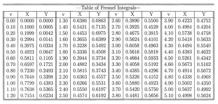 Solved PHYSICS: Fresnel Diffraction with Cornu Spiral | Chegg.com
