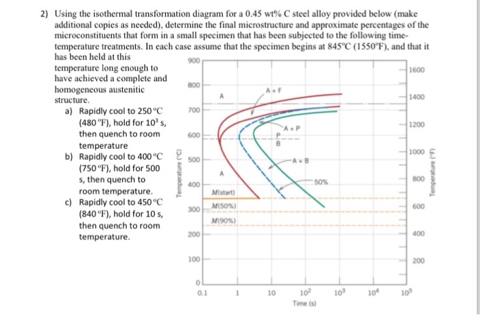 Solved Using the isothermal transformation diagram for a | Chegg.com