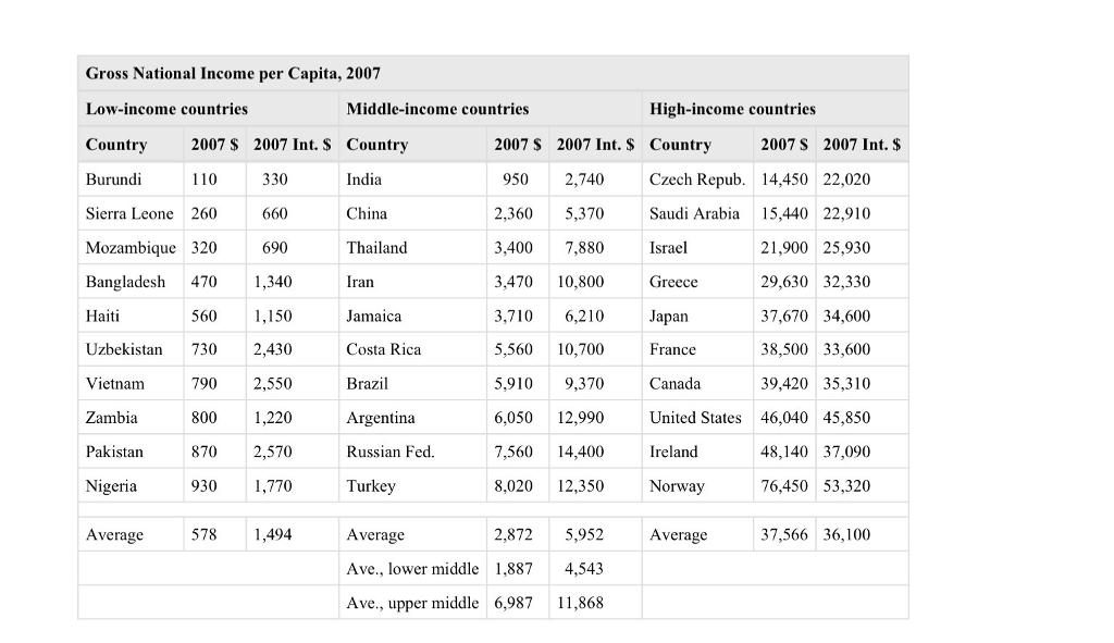 Solved Gross National Income per Capita, 2007 Low-income | Chegg.com