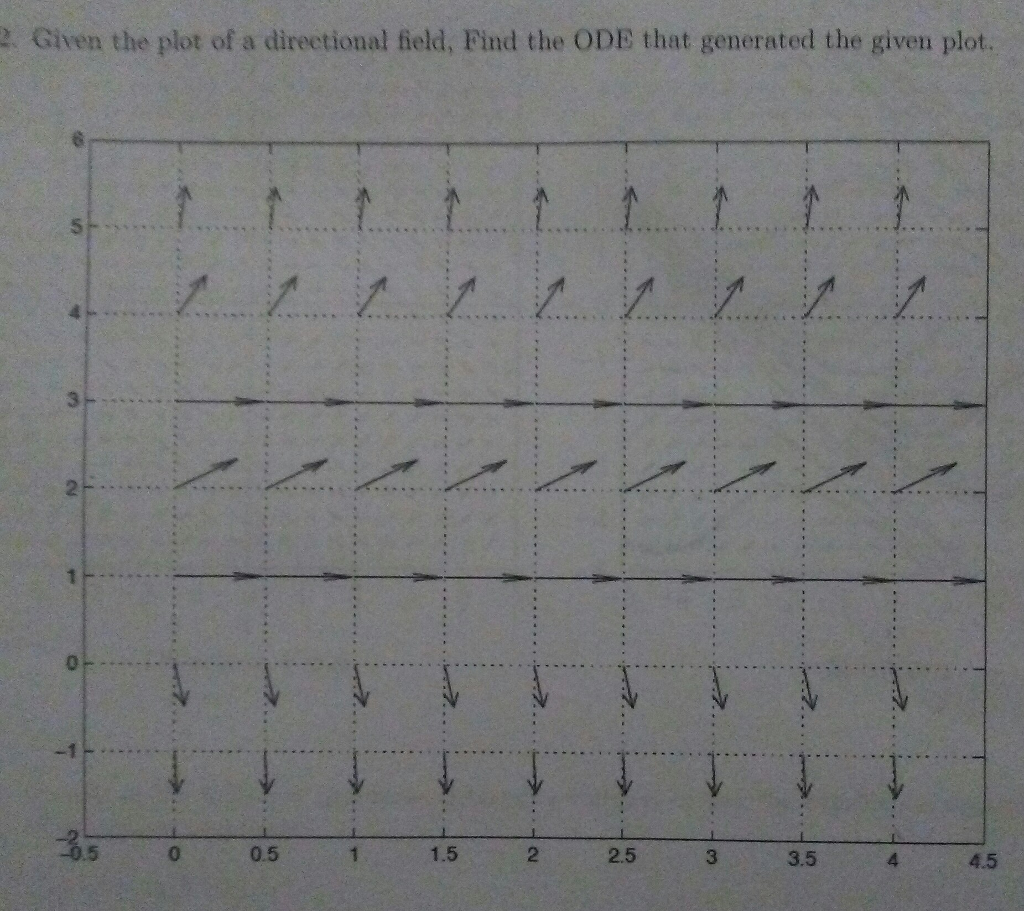 Solved Given the plot of a directional field, find the ODE | Chegg.com