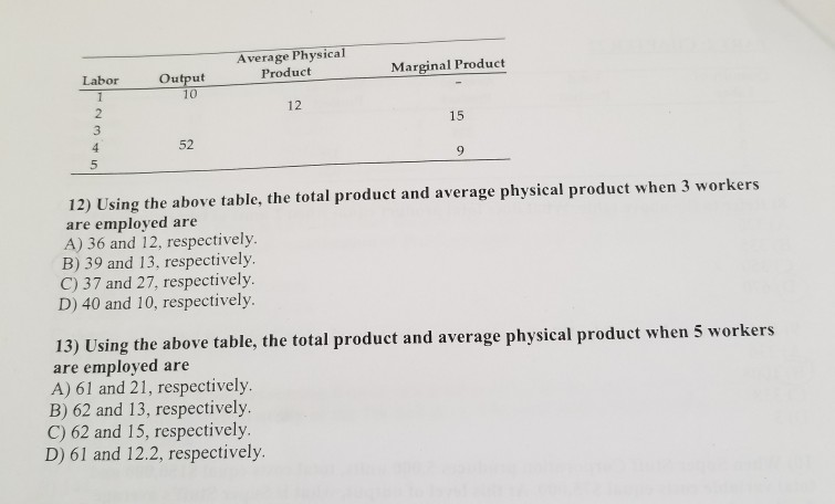 Solved Average Physical Product Labor Output Marginal | Chegg.com