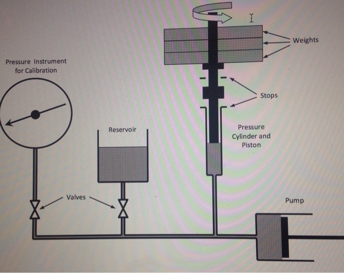 Solved As shown in the schematic the deadweight tester is | Chegg.com