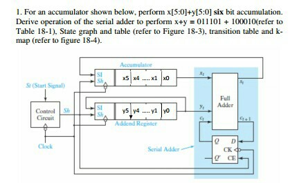 Derive operation of the serial adder to perform x+y | Chegg.com