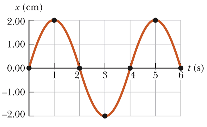 Solved A mass attached to a spring undergoes simple harmonic | Chegg.com