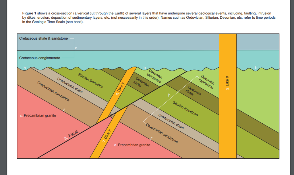 Solved Figure 1 shows a cross-section (a vertical cut | Chegg.com