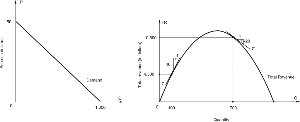 Solved . Use the linear demand curve and its associated | Chegg.com