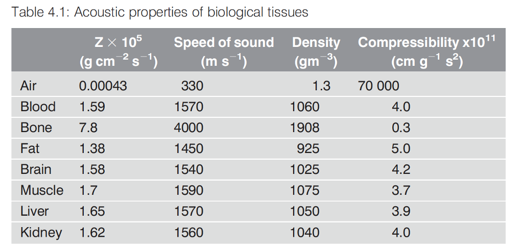 Use the following data to sketch the A-mode scan from | Chegg.com
