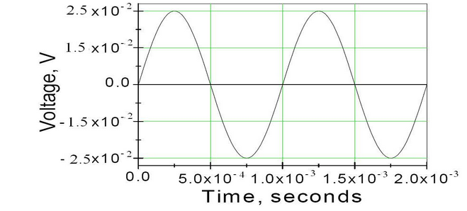 Solved what is the the amplitude in (mV units) i have | Chegg.com