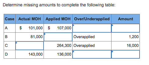 Solved Determine missing amounts to complete the following | Chegg.com