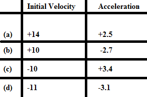 Solved The initial velocity and acceleration of four moving | Chegg.com