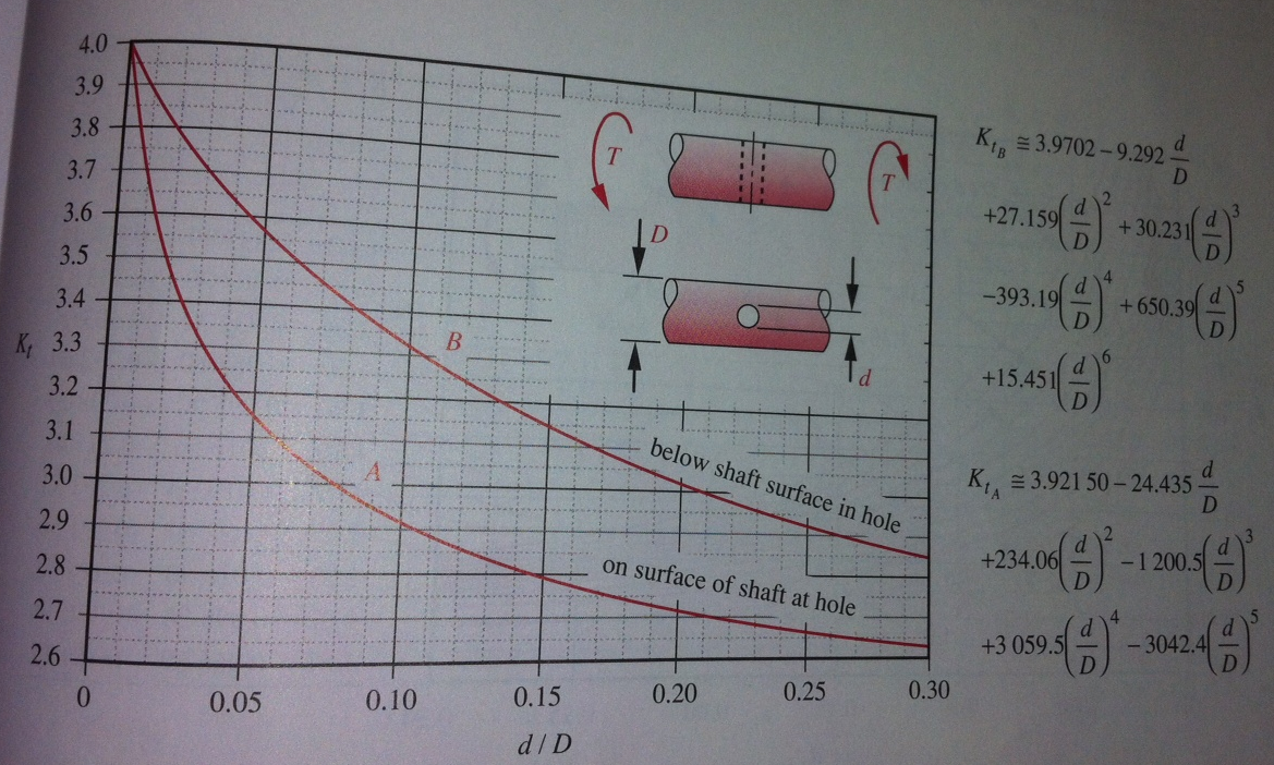 Solved A steel shaft with a transverse hole similar to | Chegg.com