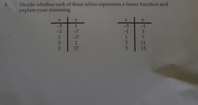 Solved Decide whether each of these tables represents a | Chegg.com