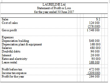 Solved The comparative statement of financial position and | Chegg.com