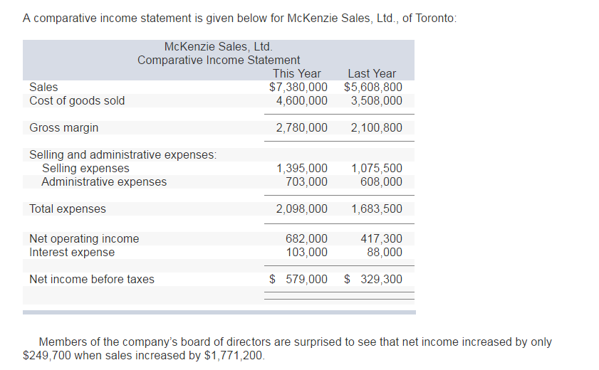 Solved A comparative income statement is given below for | Chegg.com
