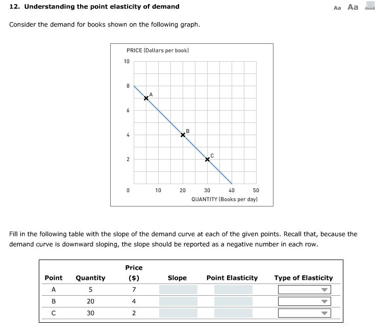 Solved 12. Understanding the point elasticity of demand Aa | Chegg.com