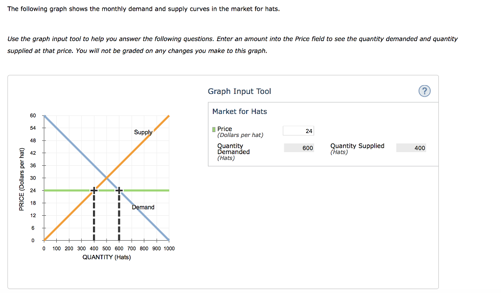Solved The following graph shows the monthly demand and | Chegg.com