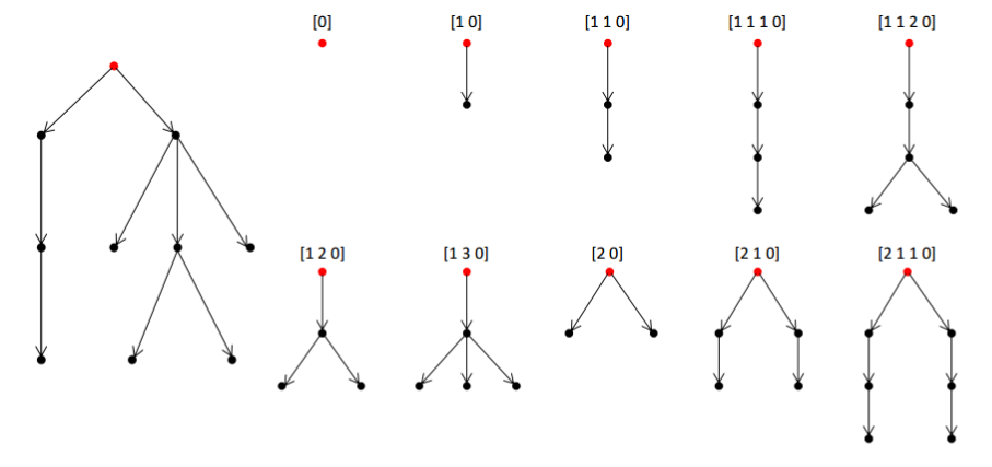 Solved [Python] Uniform Subtrees Define a Uniform tree as | Chegg.com