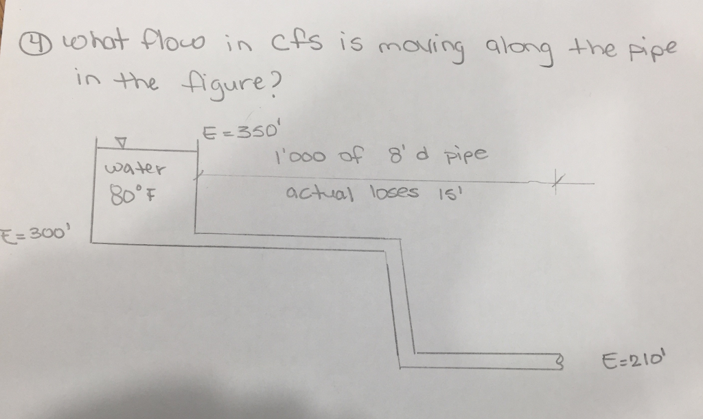 Solved What flow in cfs is moving along the pipe in the | Chegg.com