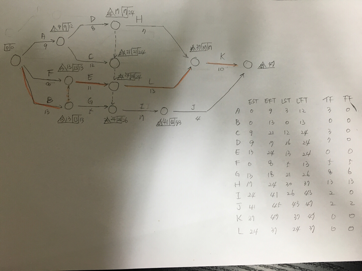 Solved CPM network problem. About problem number 8, part (c) | Chegg.com