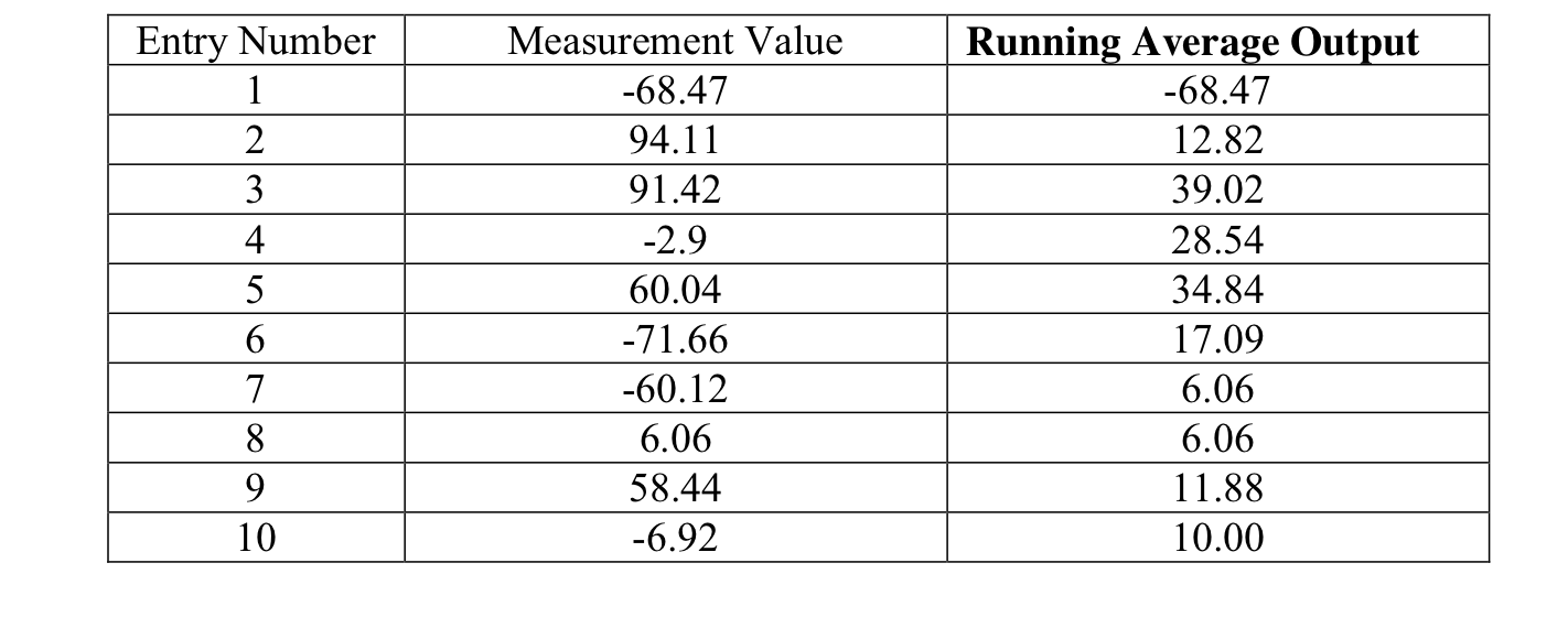 Solved Problem 2: Running Average Problem Description: Given | Chegg.com