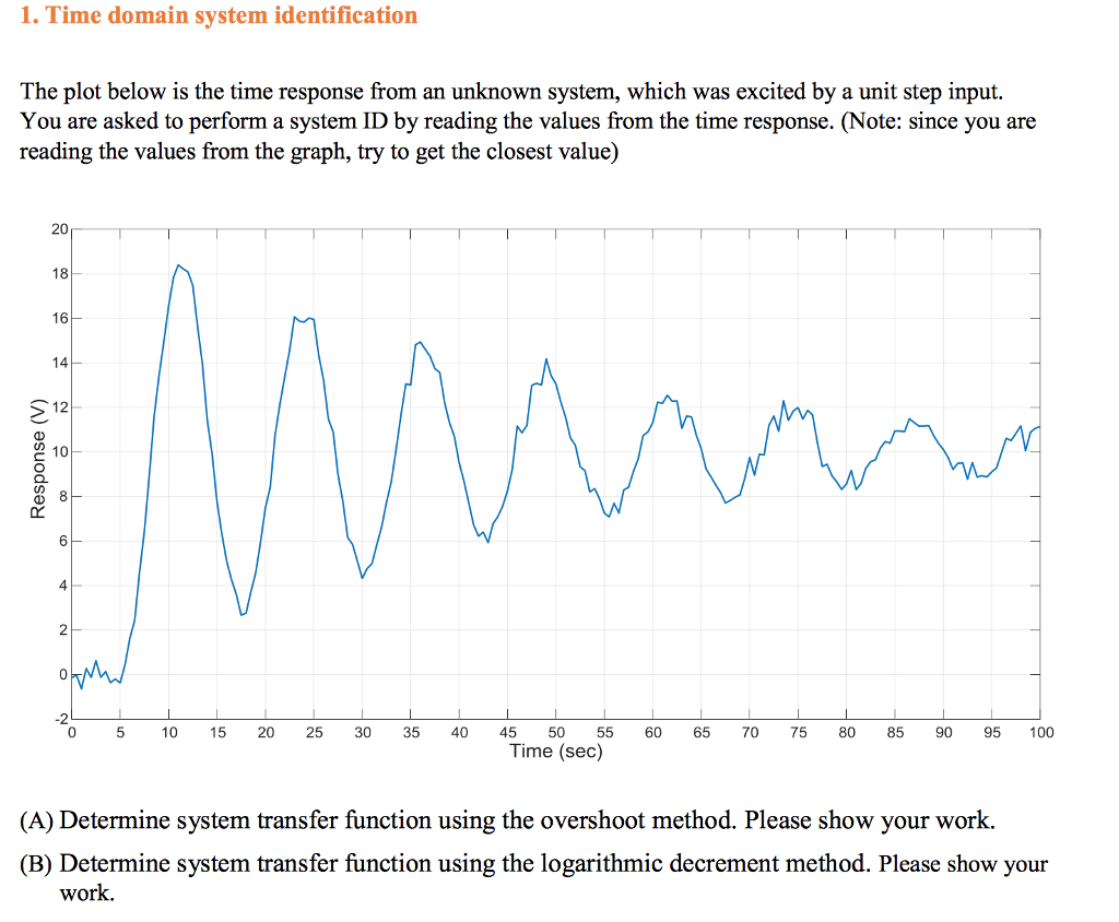 Solved 1. Time domain system identification The plot below | Chegg.com