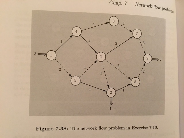 Consider the uncapacitated network flow problem shown | Chegg.com
