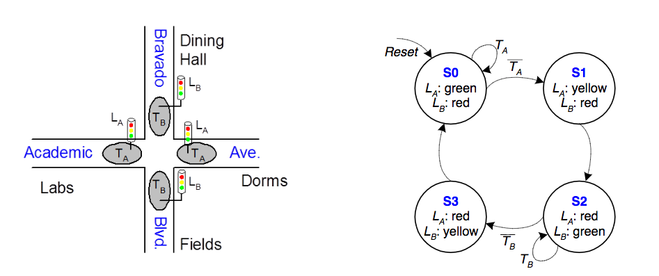 Solved You should extend our traffic light controller so | Chegg.com