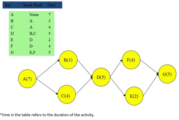 Solved Act Imed. Pred. Time None 4 B.C 4 E,F B(3) F(4) G(5) | Chegg.com