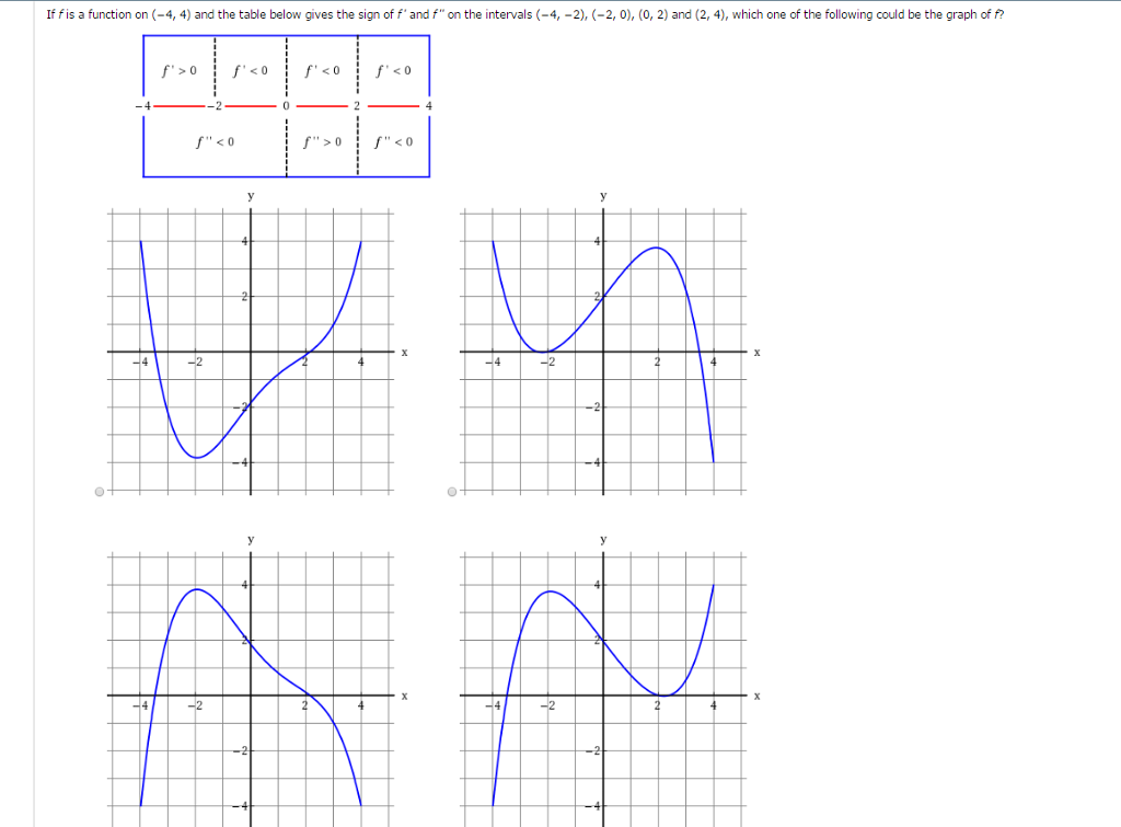 Solved If f is a function on (-4, 4) and the table below | Chegg.com