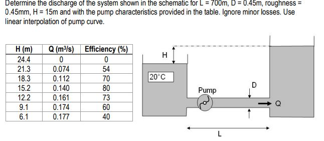 Solved Determine the discharge of the system shown in the | Chegg.com