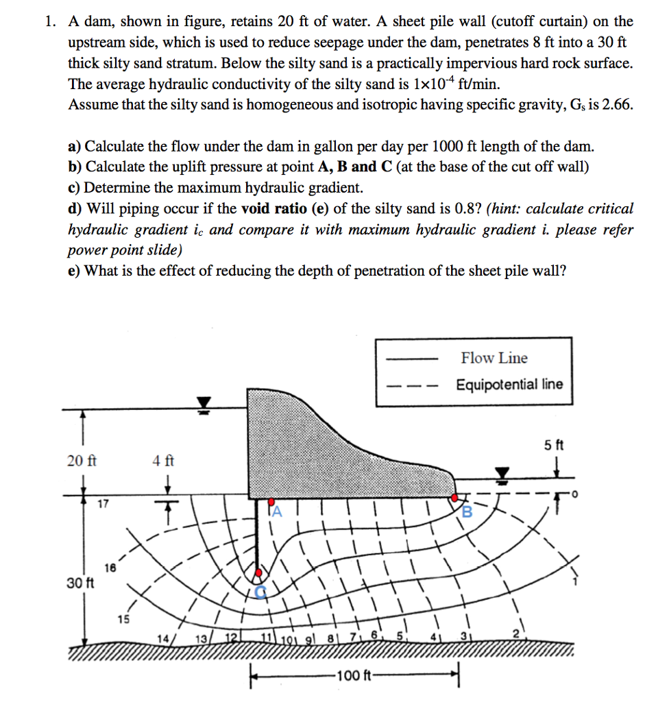 Solved A dam, shown in figure, retains 20 ft of water. A | Chegg.com
