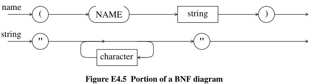 Prepare a metamodel of Backus-Naur (BNF) | Chegg.com