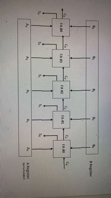 Solved 1- How many inputs does a full adder has and how many | Chegg.com