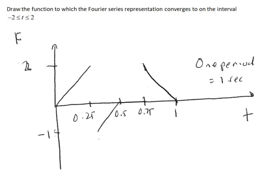 Solved Draw the function to which the Fourier series | Chegg.com