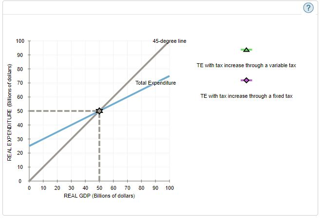 Solved 7. Graphical treatment of taxes and fiscal policy The | Chegg.com