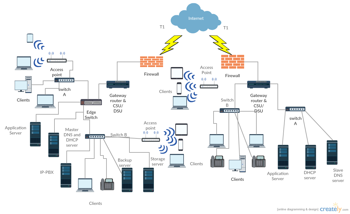 Solved Internet T1 T1 Access point (C Access Point Firewall | Chegg.com