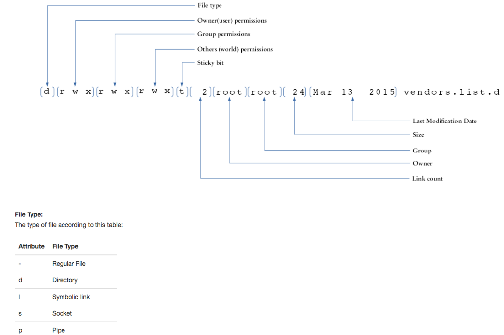 Solved Unix File Permission Help Please Answer The