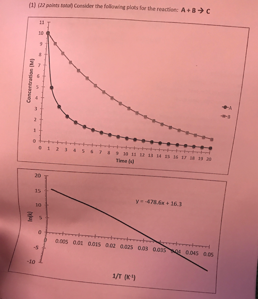 Solved (1) (22 points total) Consider the following plots | Chegg.com