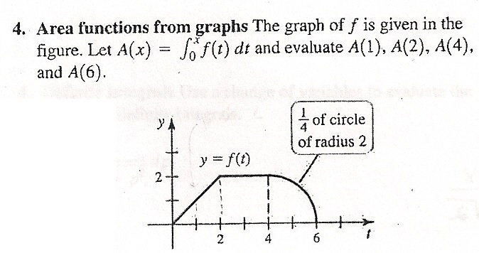 Solved Area functions from graphs The graph of / is given in | Chegg.com