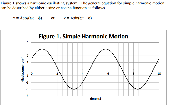 Solved Given this graph on Simple Harmonic Motion: e) | Chegg.com