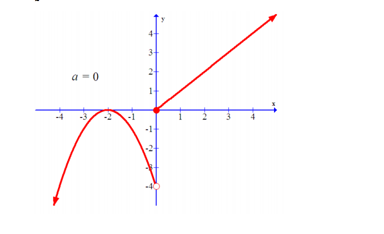 Solved Find lim f(x), lim f(x) and lim f(x), if they exist. | Chegg.com