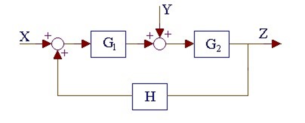 Solved In the system illustrated in the following block | Chegg.com