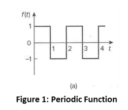 Solved Find the Laplace Transforms of the periodic | Chegg.com